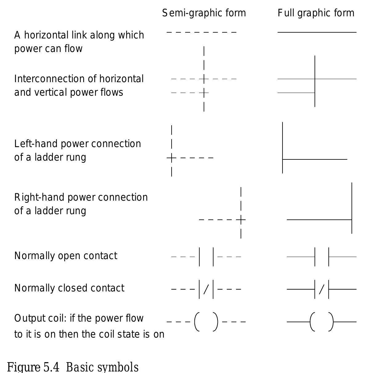 4 shows standard iec 1131-3 symbols that are used for input