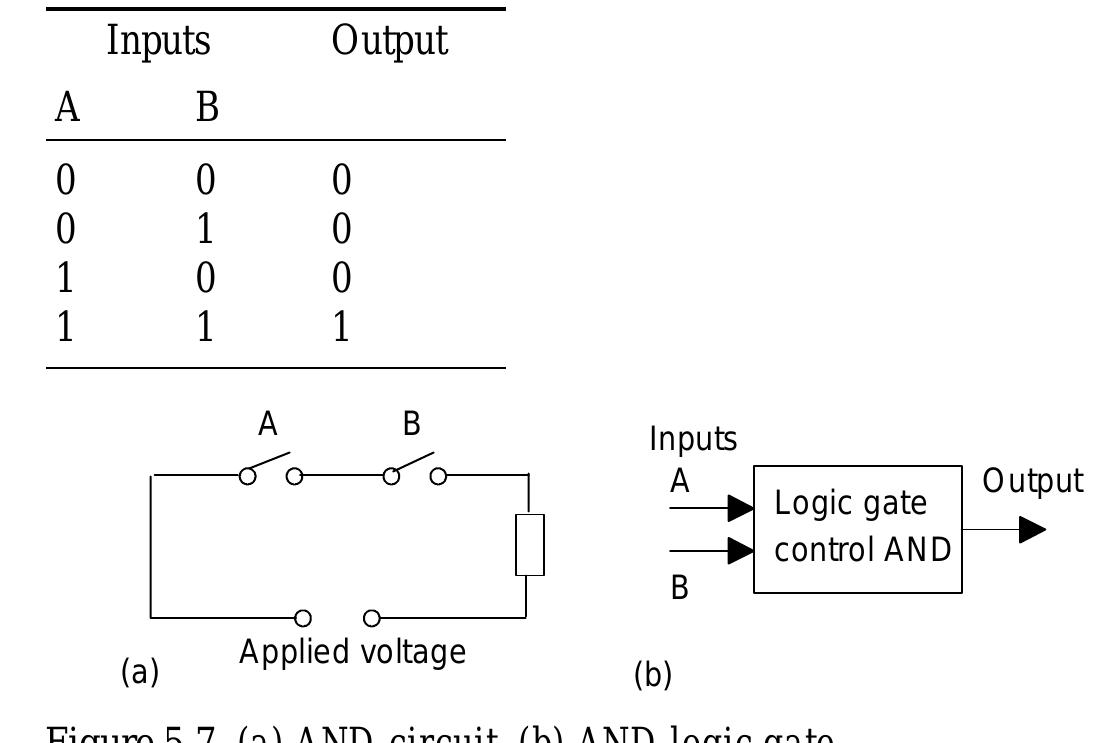 Logic gate and the outputs is tabulated in a form known as a