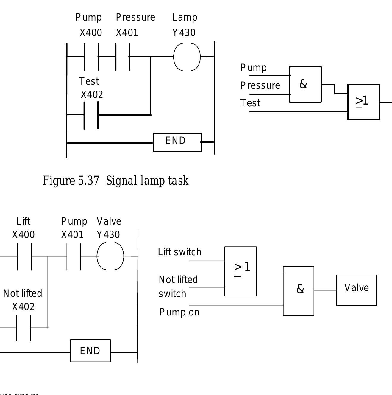Figure 94 - Programmable Logic Controllers