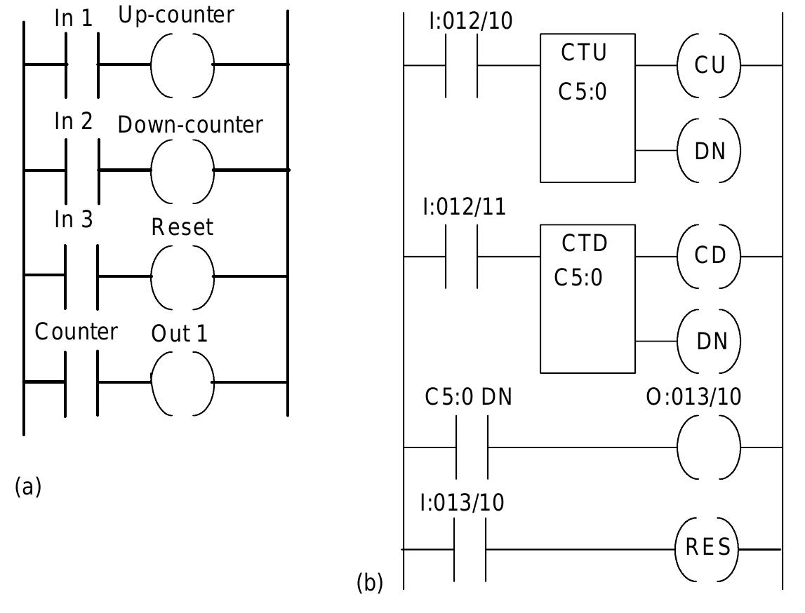 It is possible to program up- and down-counters together.