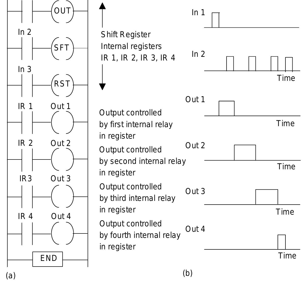 1 the shift register consider a 4-bit shift register and how