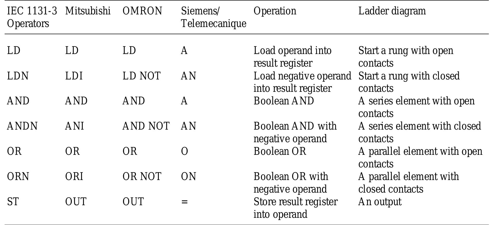 1 instruction code mnemonics a programming method, which can