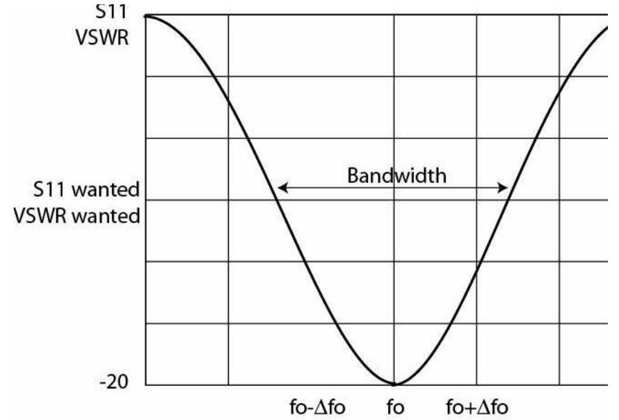 Impedance bandwidth is the frequency range wherein the