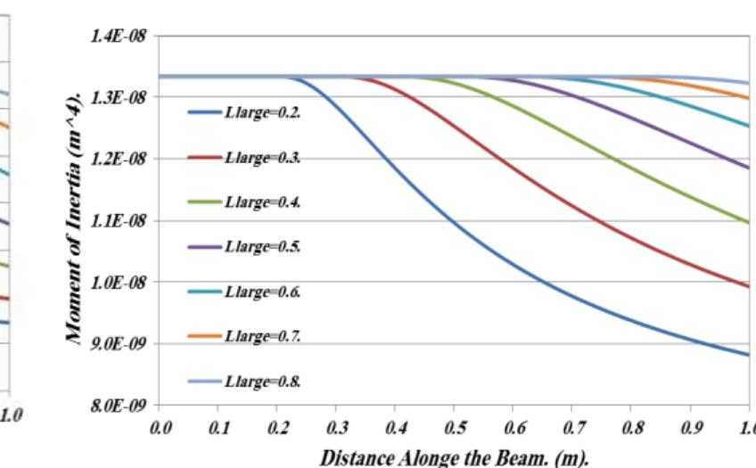 Figure 7 - Calculating Static Deflection and Natural