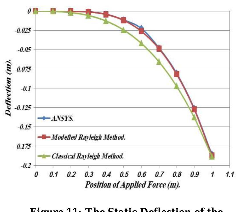 Figure 8 - Calculating Static Deflection and Natural
