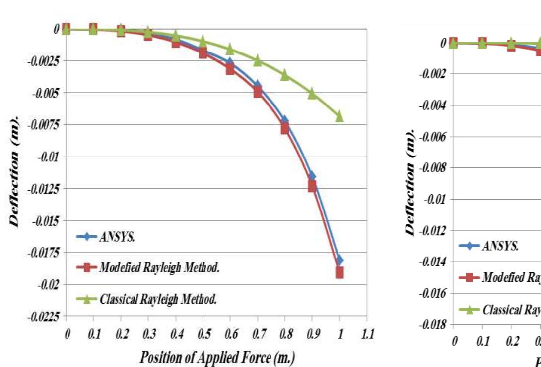 The static deflection of the rectangular beam (3" type)