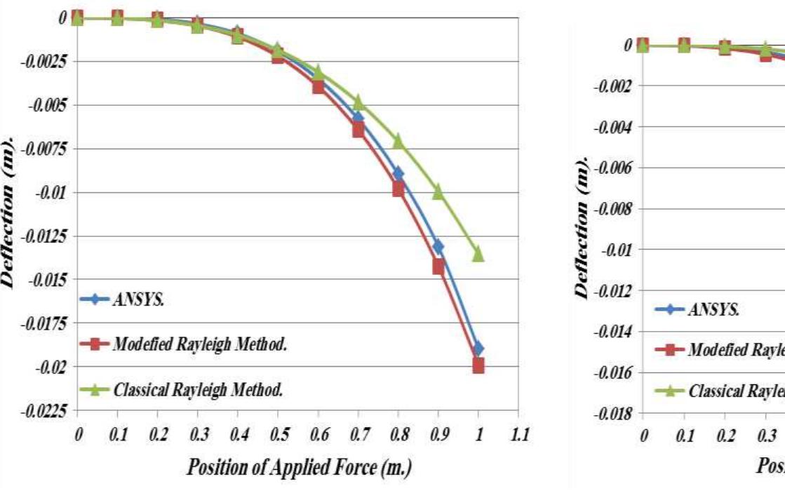 The Static Deflection Of The Rectangular Beam 4 Type