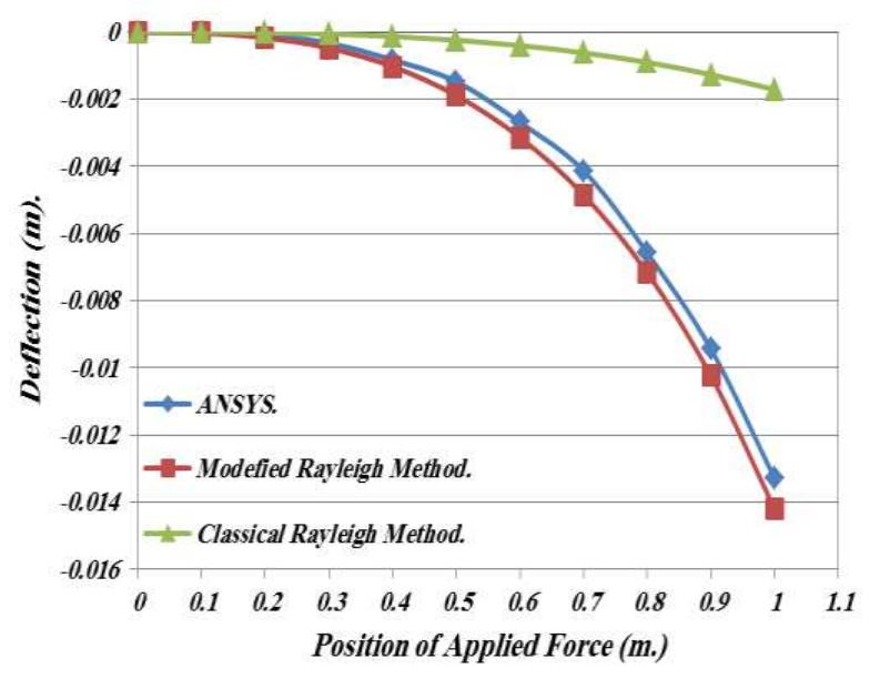 The Static Deflection Of The Rectangular Beam 4 Type