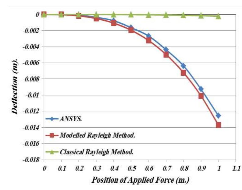 The static deflection of the rectangular beam (4 type)