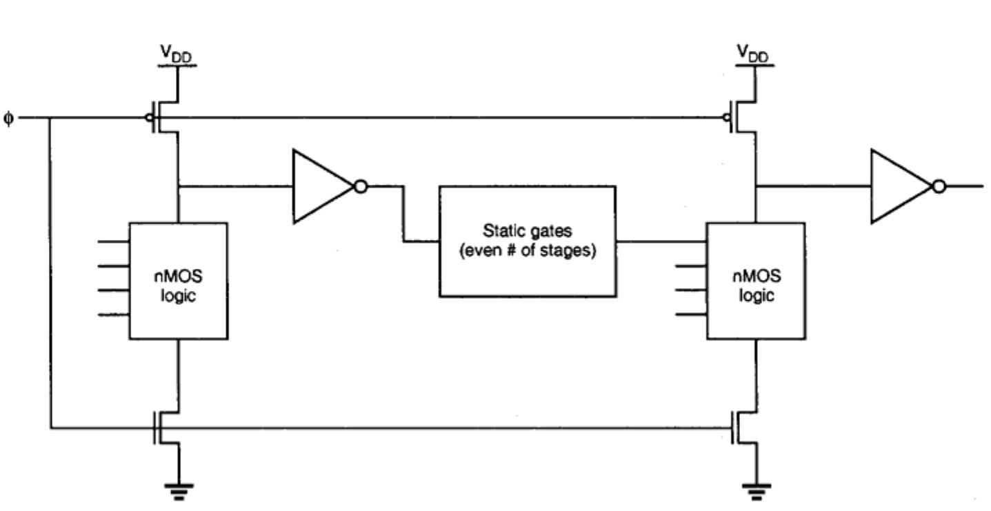31 cascading domino cmos logic gates with static cmos logic