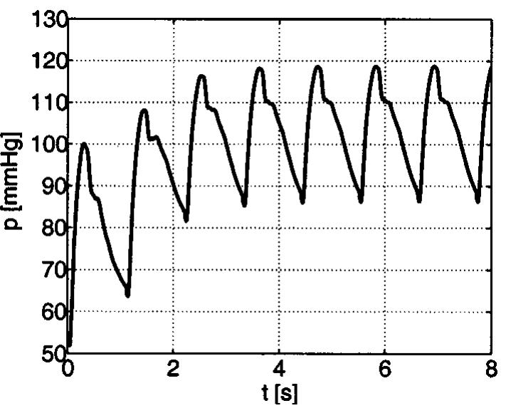 B5. aortic pressure 8 cm after the aortic valve. the plot