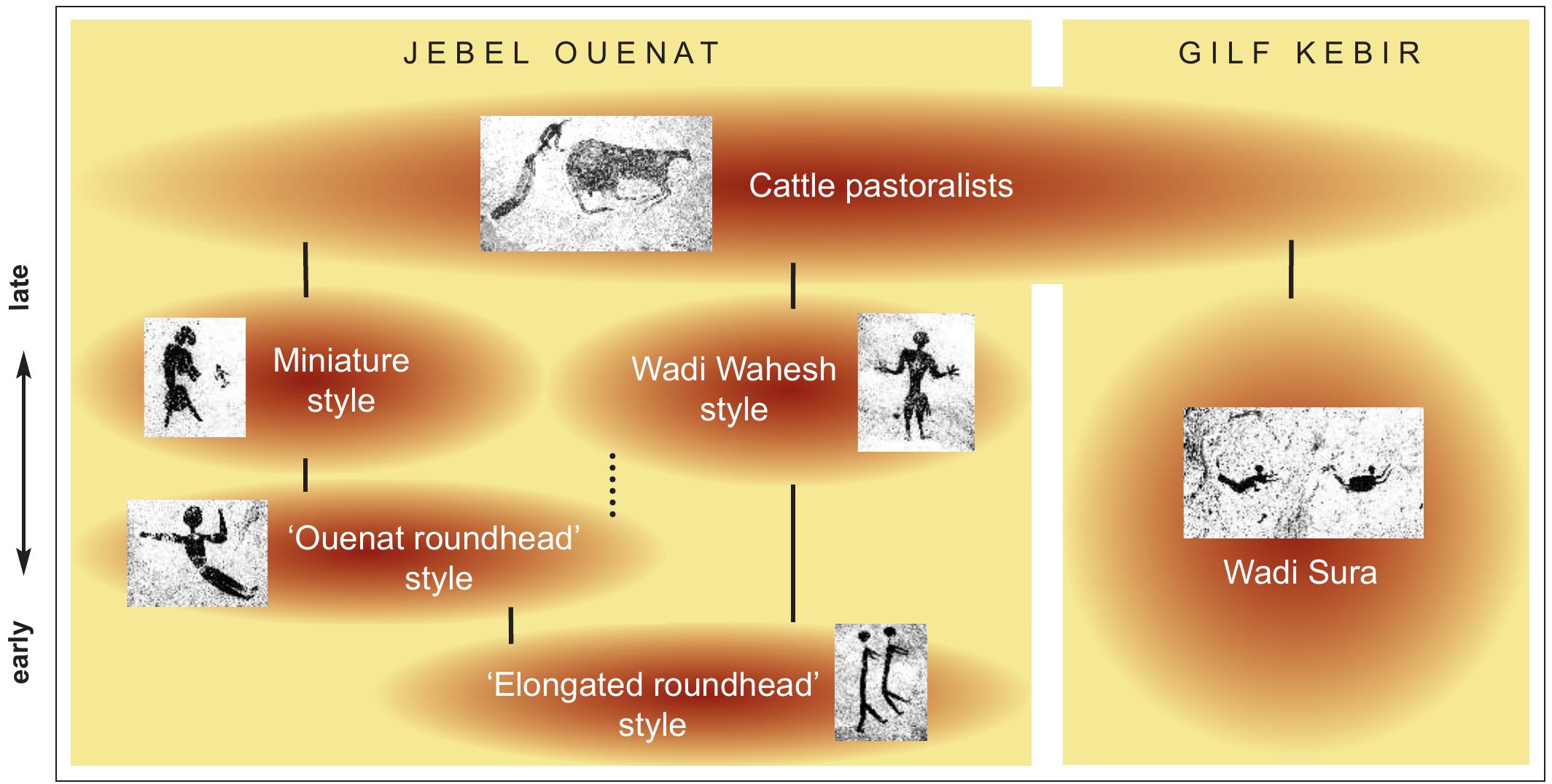 Chronology chart showing the relative sequence of rock art
