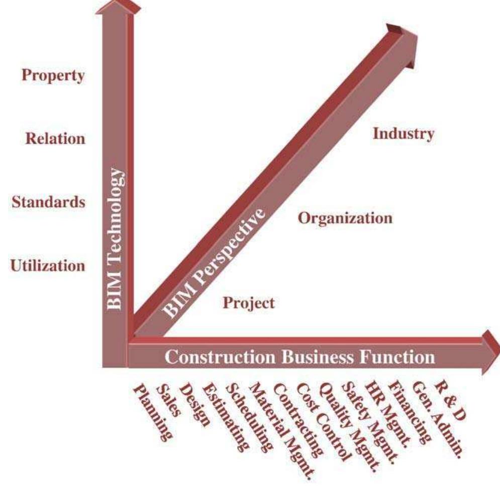 Bim framework. * construction business functions defined by