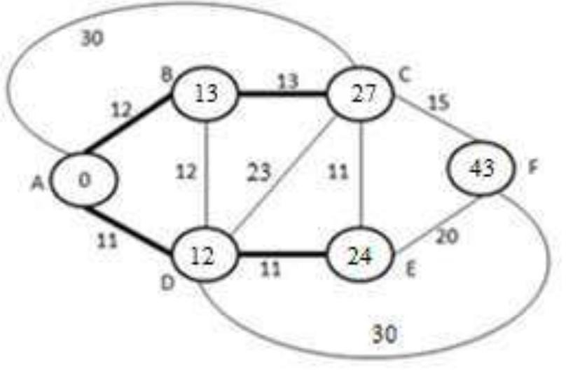 Figure 14 - Optimization of Dijkstra's Algorithm