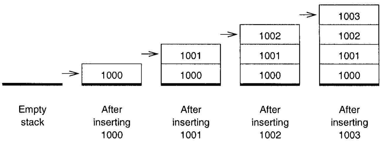 2 an example showing stack growth: numbers 1000 through 1003
