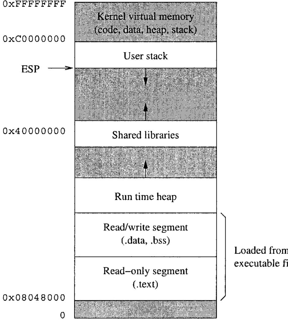 6 memory layout of a linux process.
