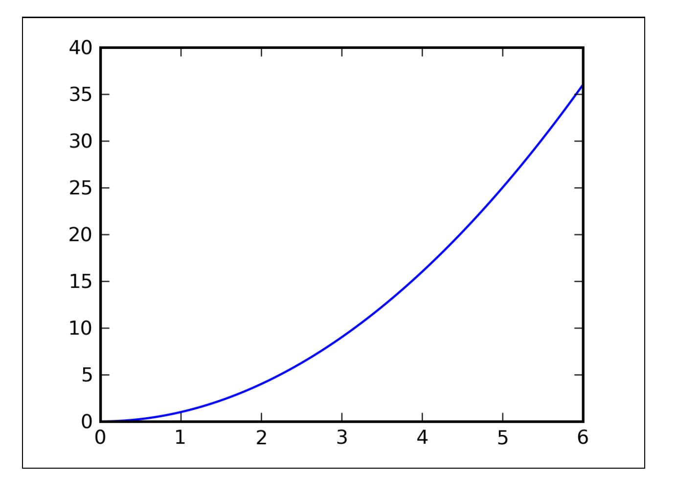 Figure 3 - Matplotlib for Python Developers (2009)