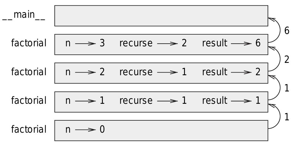 Here is what the stack diagram looks like for this sequence
