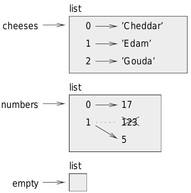 Lists are represented by boxes with the word “list” outside
