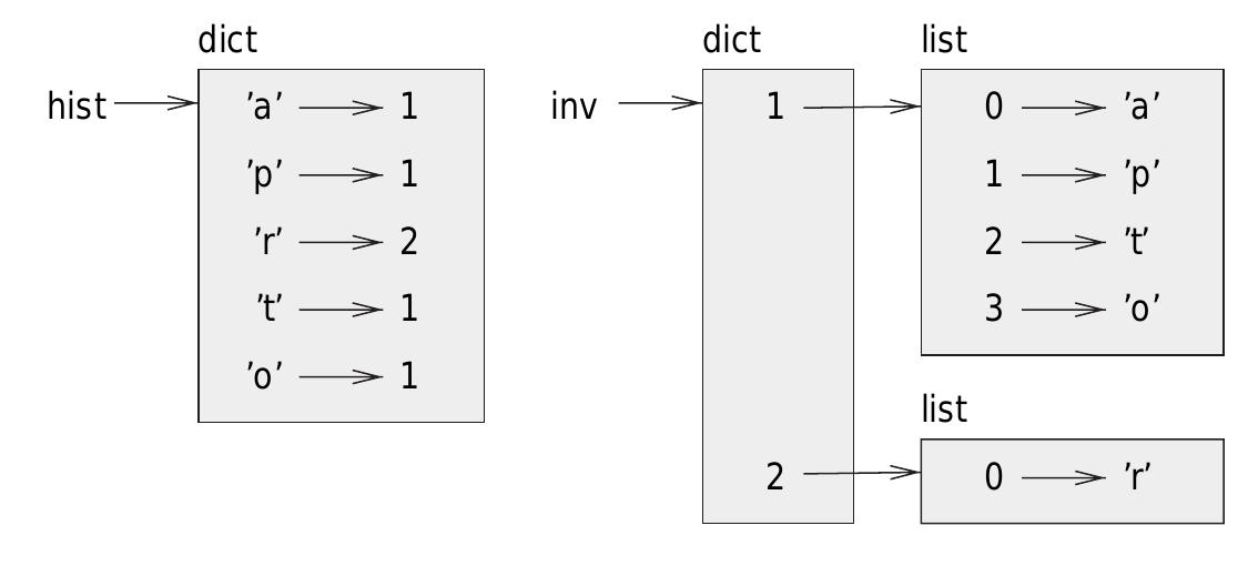 And here is a diagram showing hist and inv: each time