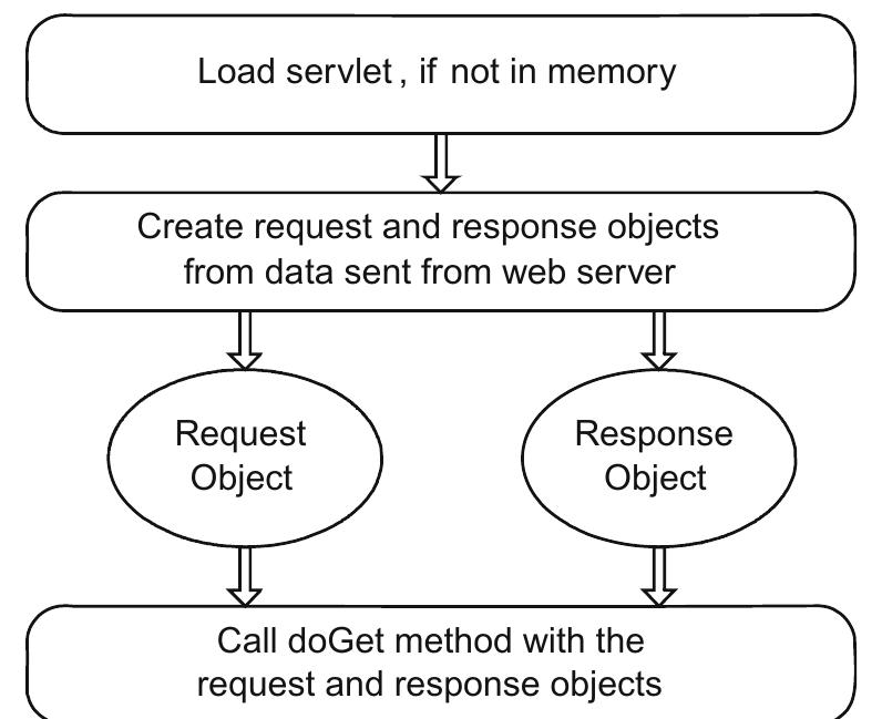 20 servlet engine handling a request for a servlet.
