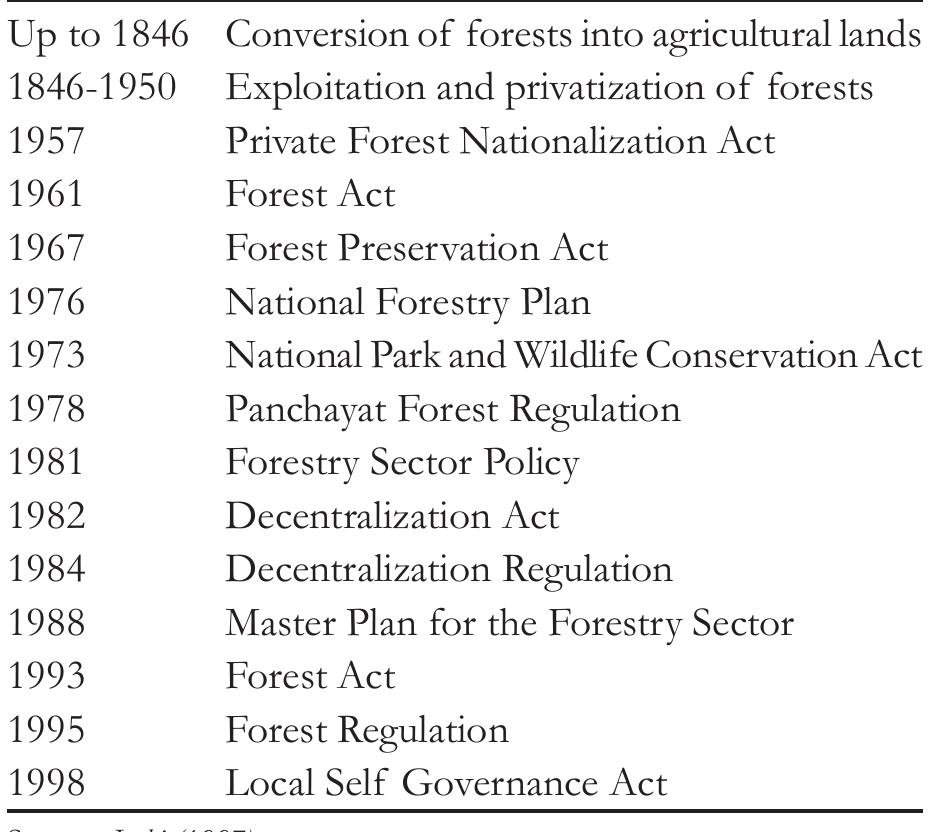 Historical timeline of the forest resource management
