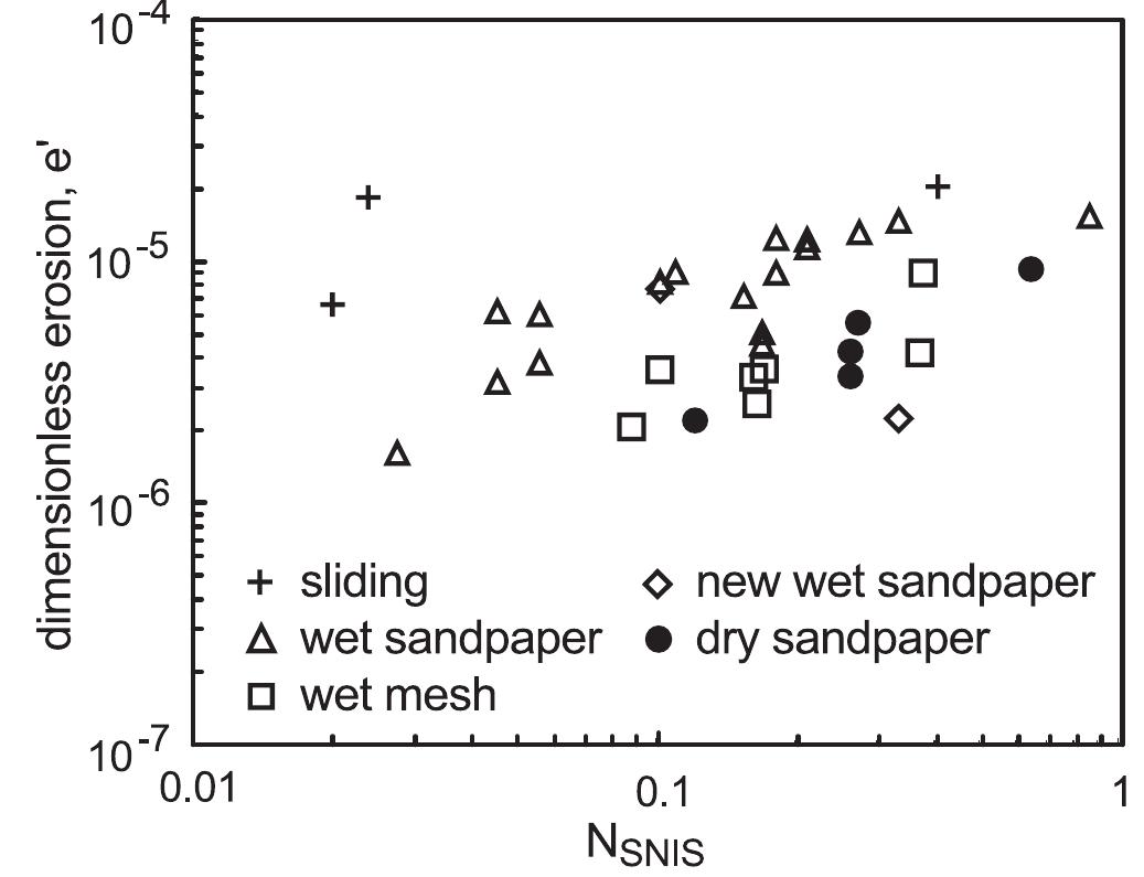 Plot of dimensionless erosion, e’, versus