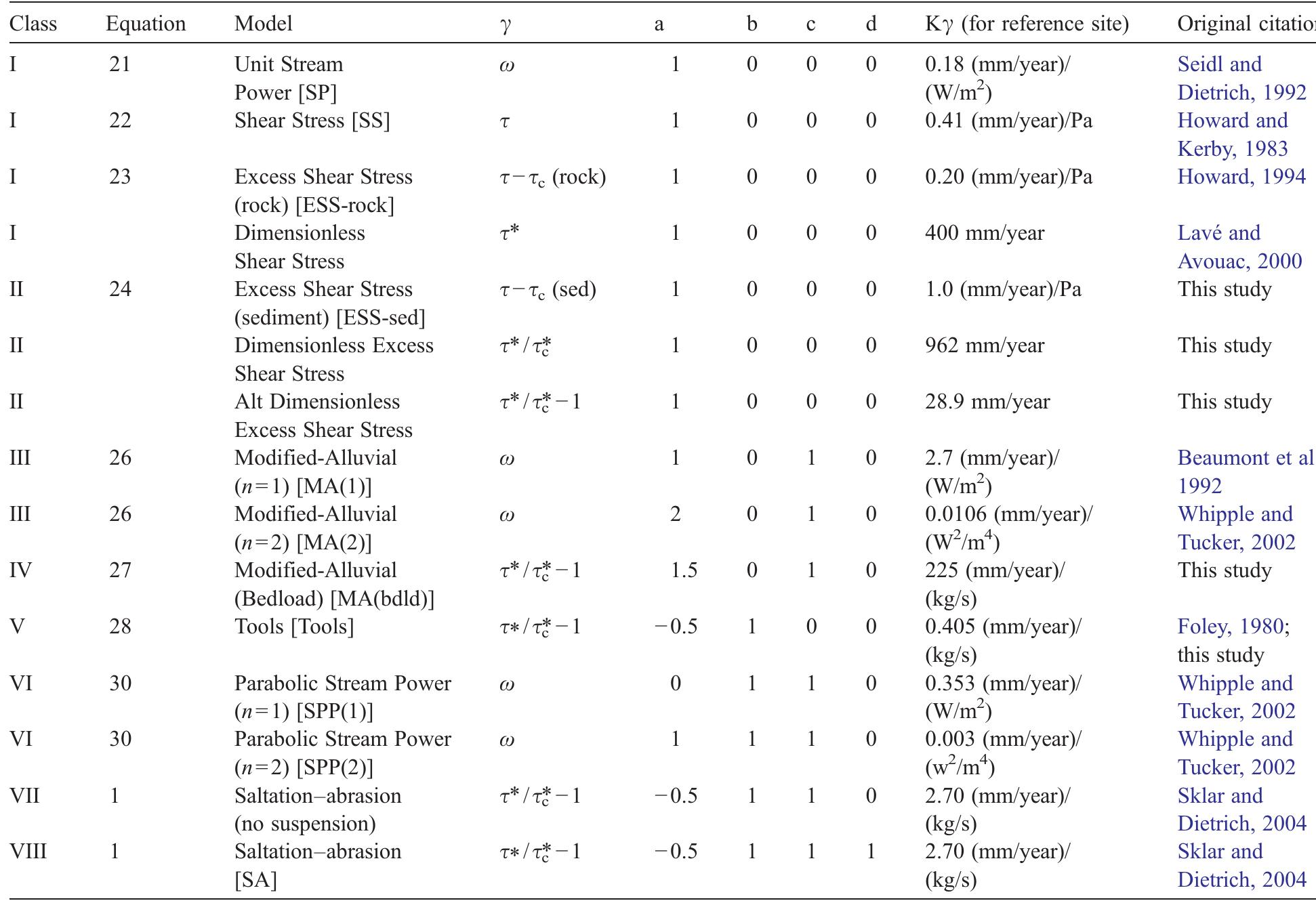 Incision model comparison: classification, eq. (19) model