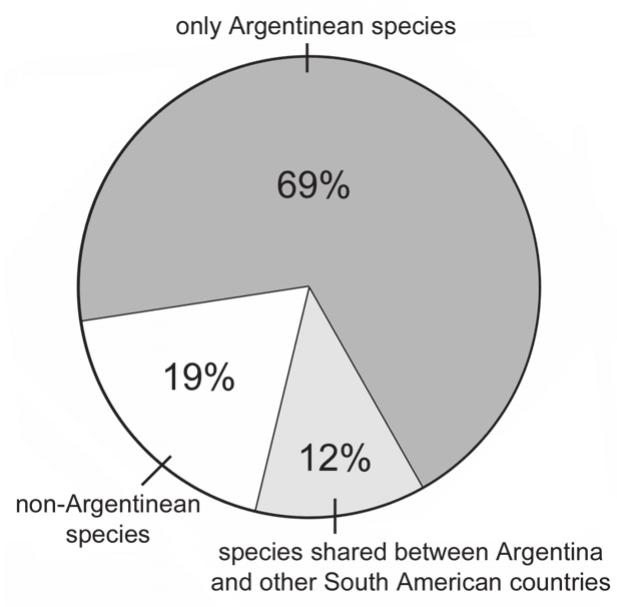 Circular diagram showing the relative per- centage of the