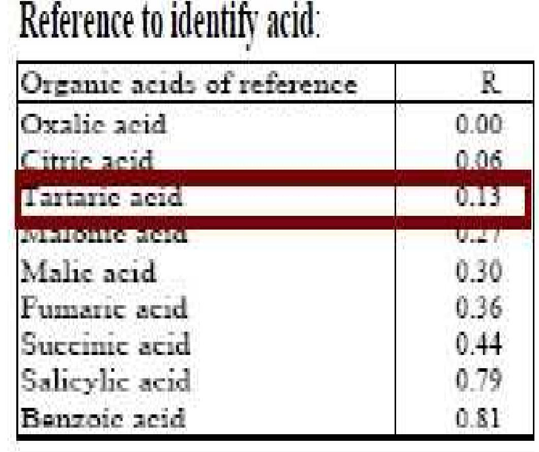 Figure 1 - EXTRACTION OF TARTARIC ACID FROM TAMARIND PULP