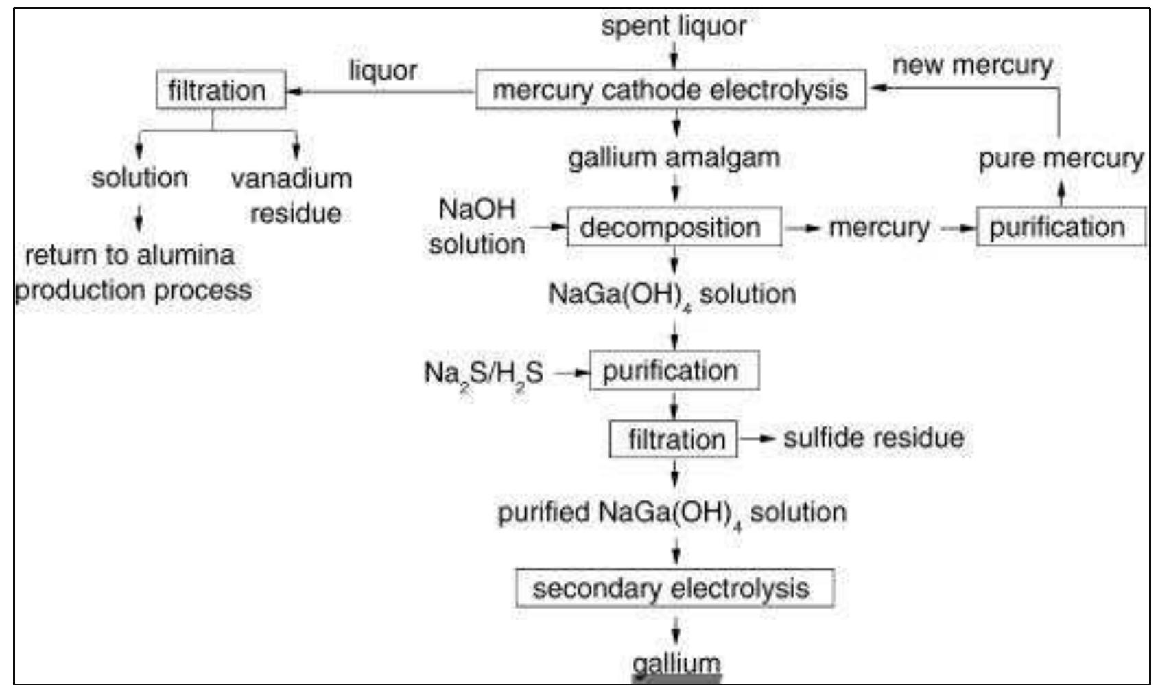 Flow sheet of mercury cathode electrolysis method (zhao et