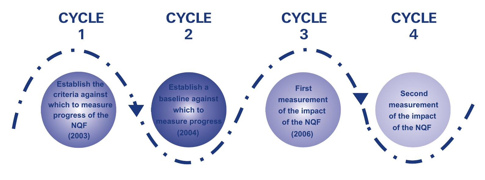 Diagram 1: overview of the research design of the nqf impact