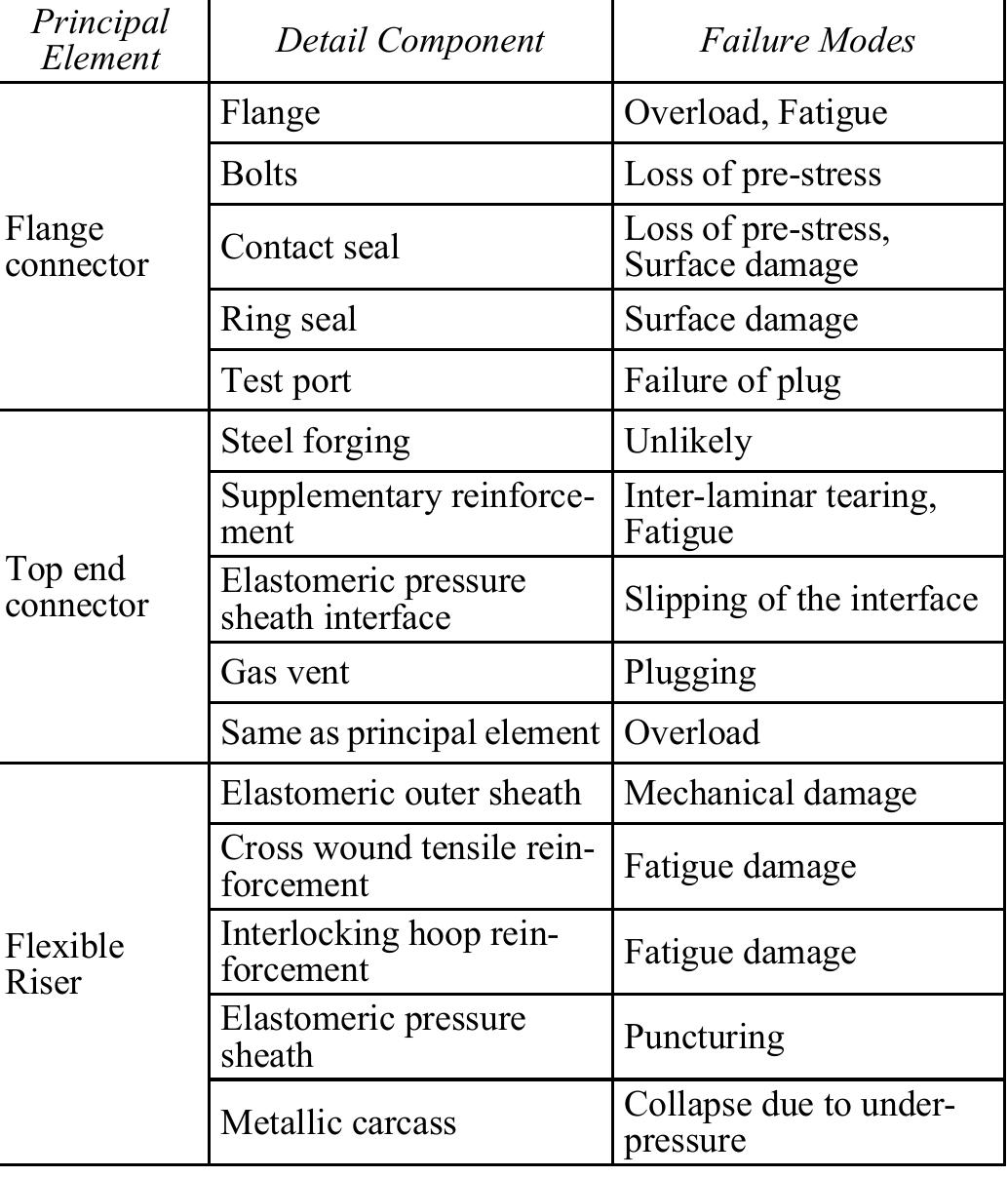 D-1 failure modes: flange connector- bottom end fitting