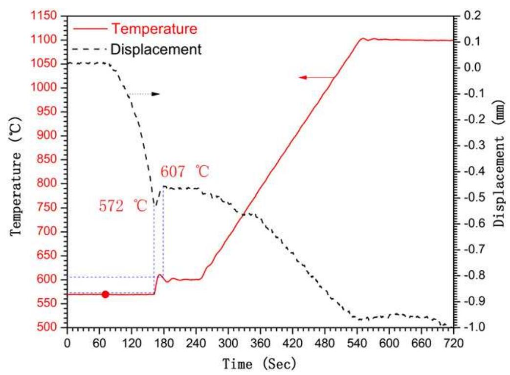 Temperature and displacement curve in sps process.