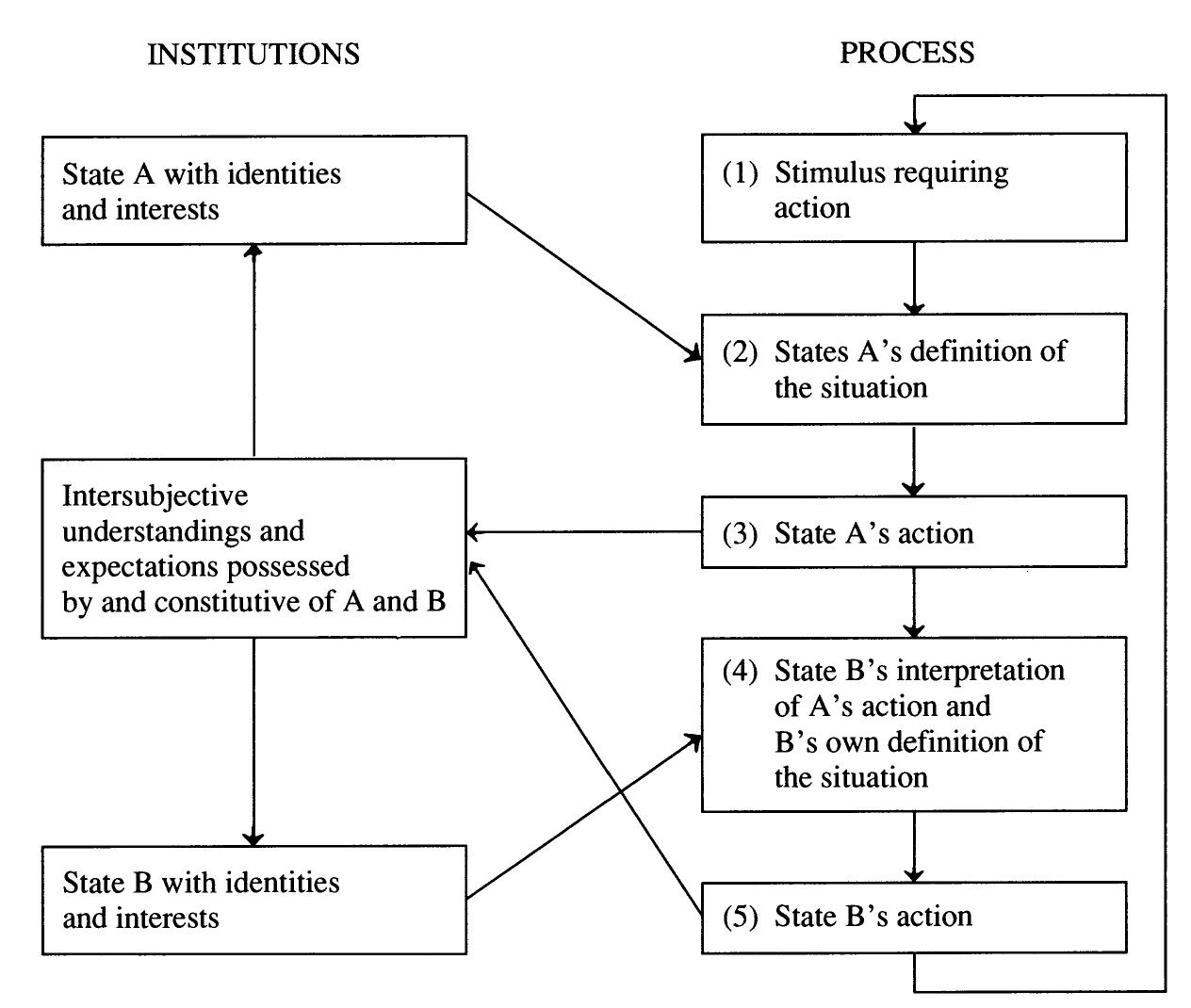 (PDF) Anarchy is what States Make of it: The Social Construction of ...