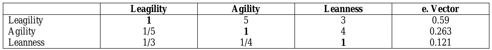 1: expert’ rating scales for manufacturing supply chain