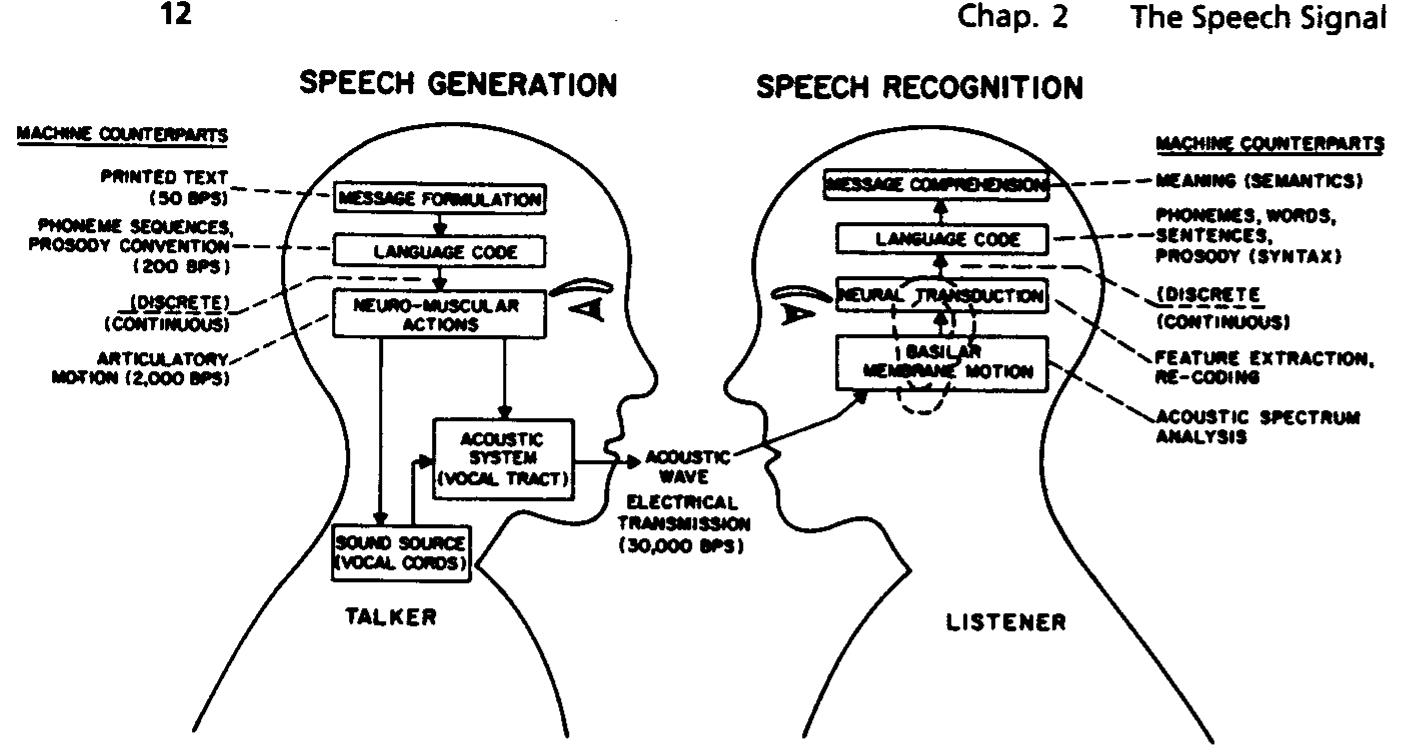 1 schematic diagram of speech-production/speech-perception