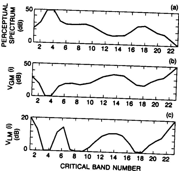 33 a critical band spectrum (a) of a typical vowel sound and