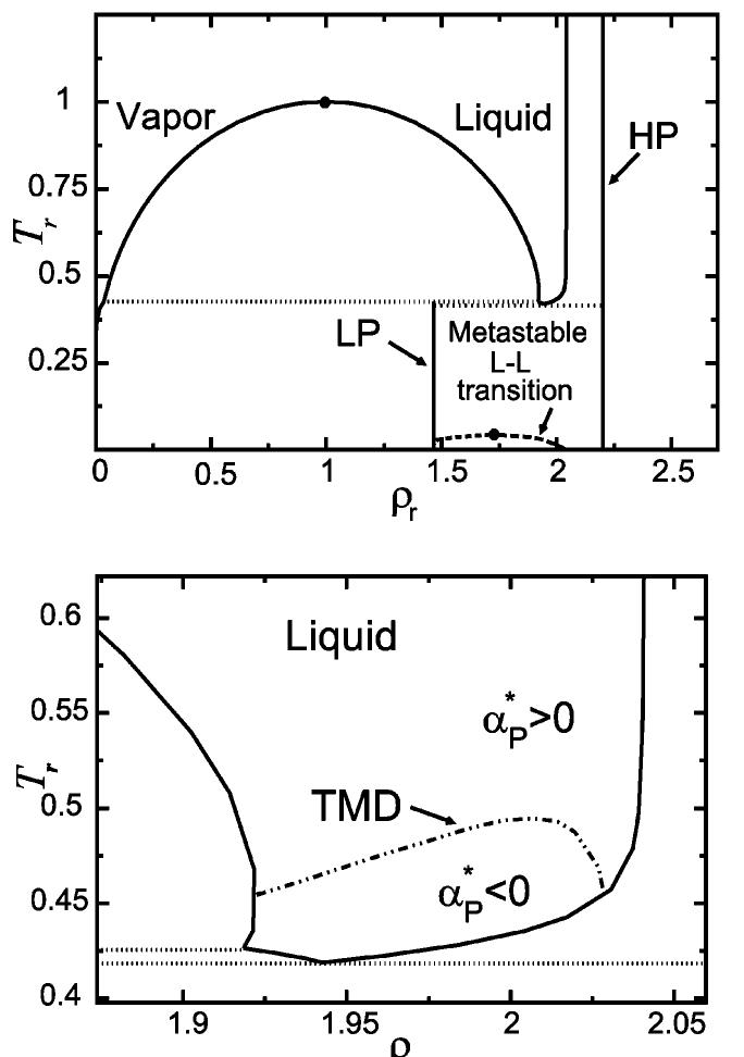 (a) phase diagram of the model in the plane of reduced