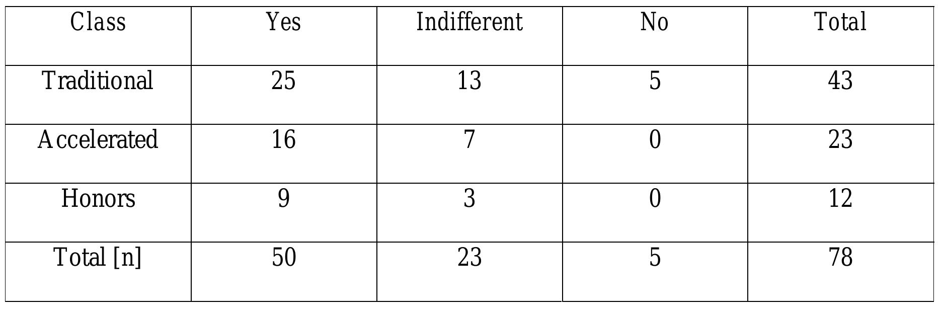 Preference for role play by academic level for the purpose
