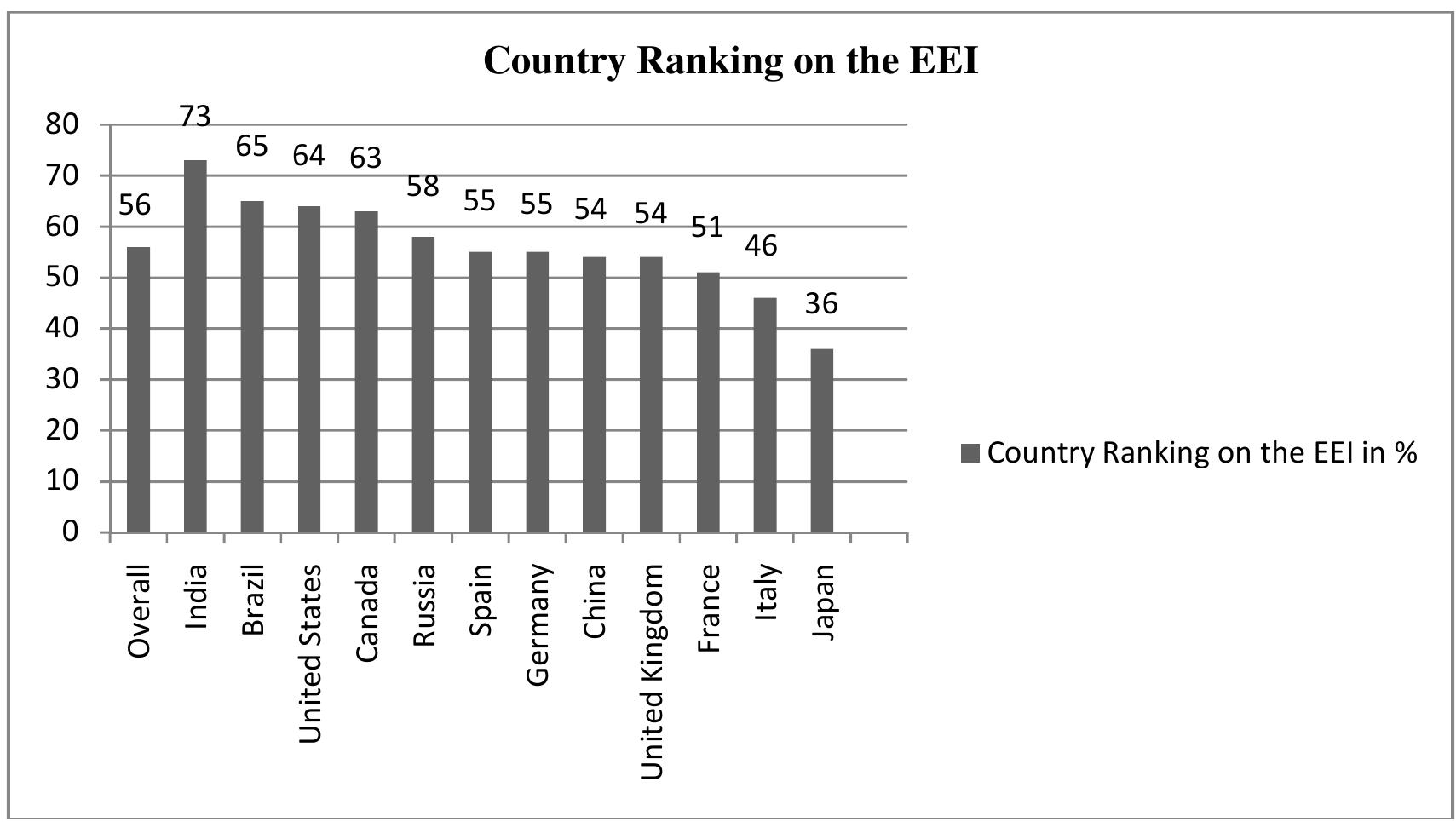 Country ranking on the employee engagement index
