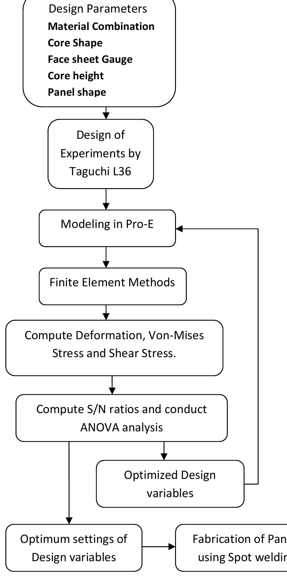 Figure 3 - DESIGN AND FABRICATION OF CORRUGATED SANDWICH