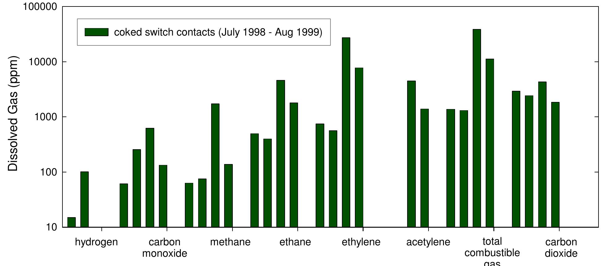 A 28-year-old mineral oil transformer was retrofilled in may