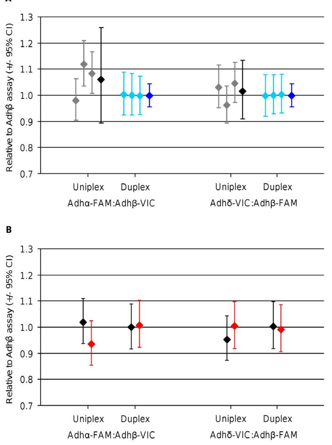 Comparison of uniplex and duplex reactions by digital pcr.