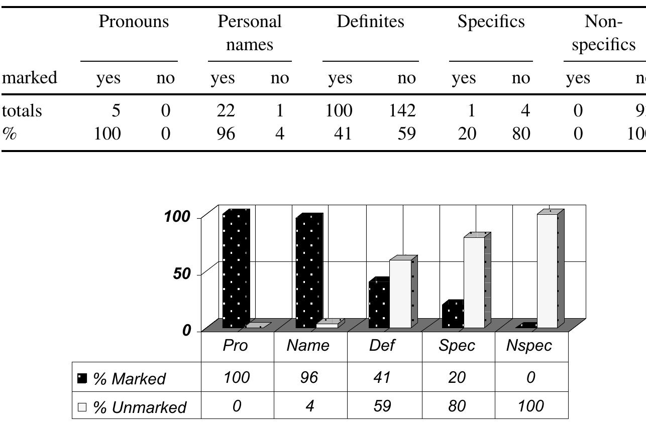 Marking on the definiteness scale figure 1. marking on the