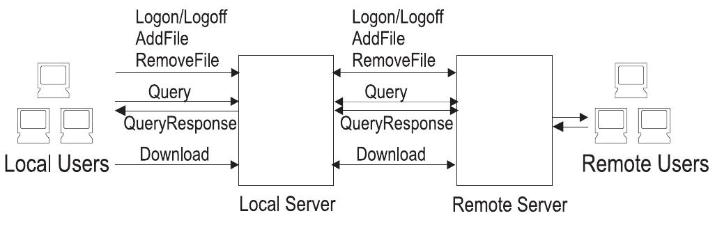 Figure 1 - Comparing Hybrid Peer-to-Peer Systems Figure 1 - Comparing Hybrid Peer-to-Peer Systems