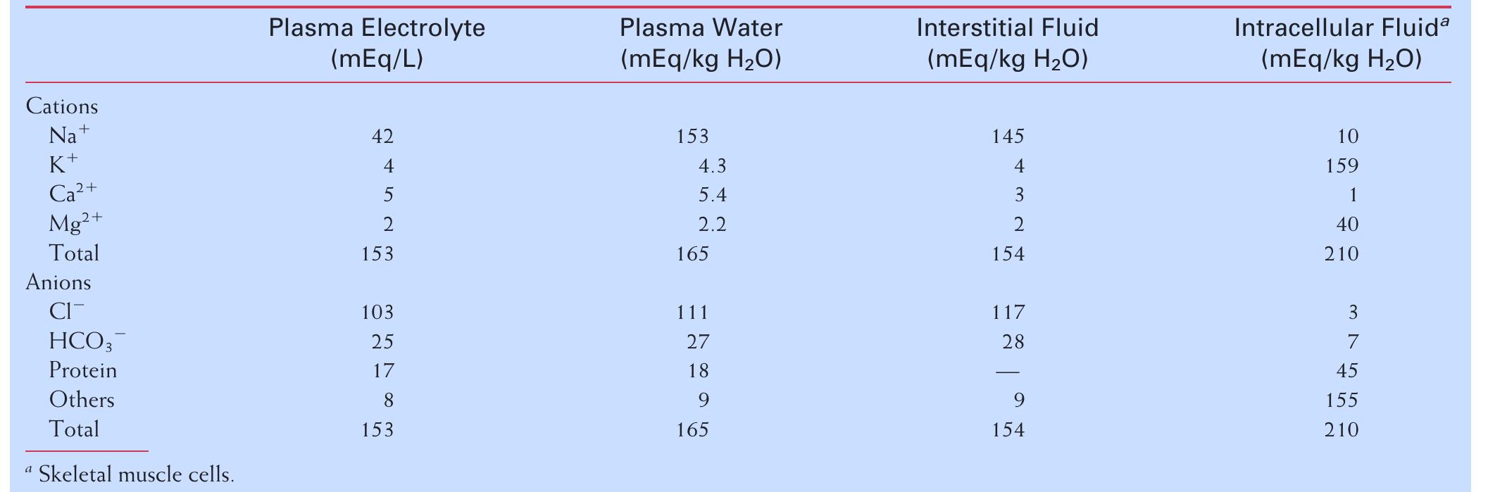 (PDF) The Regulation of Fluid and Electrolyte Balance