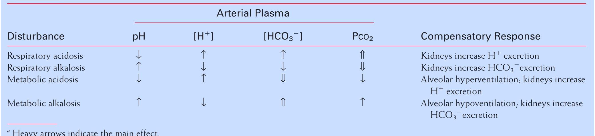 Directional changes in arterial blood plasma values in the