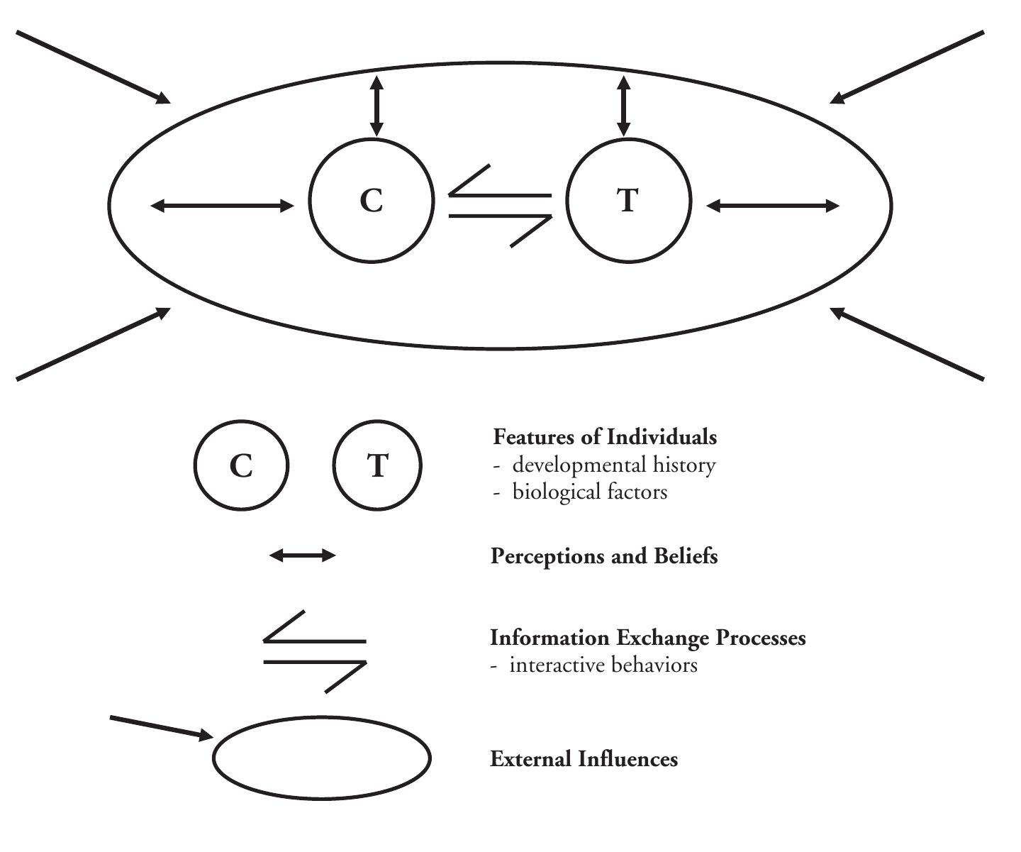 A conceptual model of teacher-child relationships