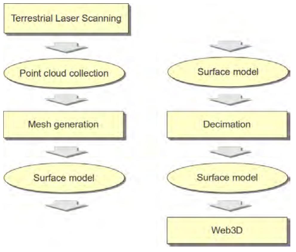 Figure 3 - Cave chamber data modeling and 3D Web